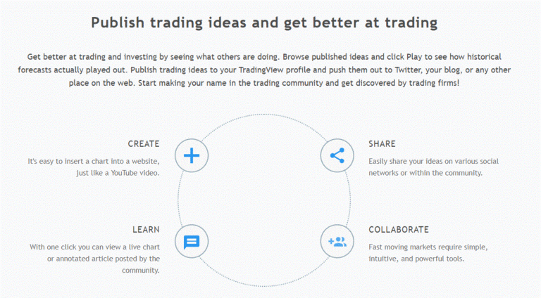 TradingView – 每日必用online charting工具 – FinTastic.Trading