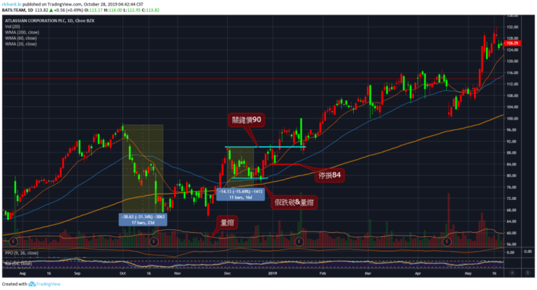 《技術分析》價格波動收縮型態 Volatility Contraction Pattern (VCP) – FinTastic.Trading