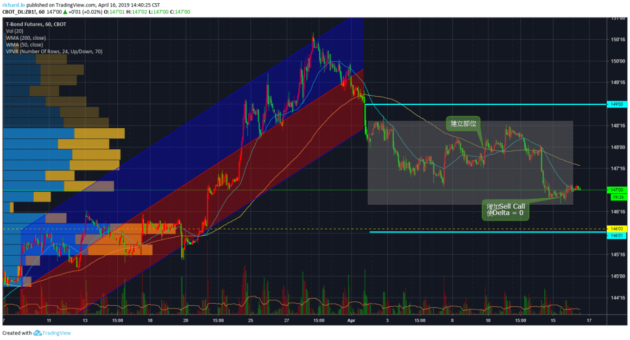 Short Strangle 賣出勒式 – 選擇權賣方策略 – FinTastic.Trading