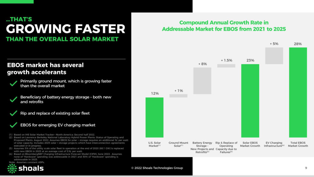 Shoals (SHLS) – 太陽能電廠的水電工，隱形冠軍 – 美股分析 – FinTastic.Trading