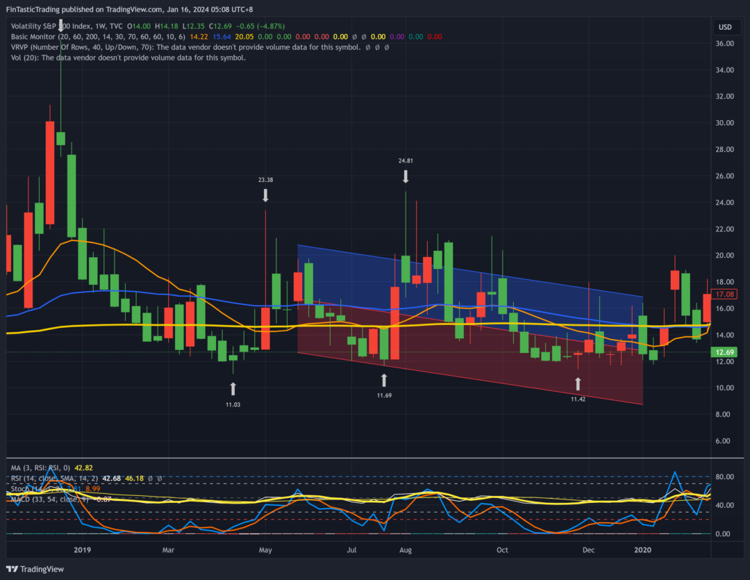 2024美股走勢假設與精選8檔ETF投資組合 – FinTastic.Trading